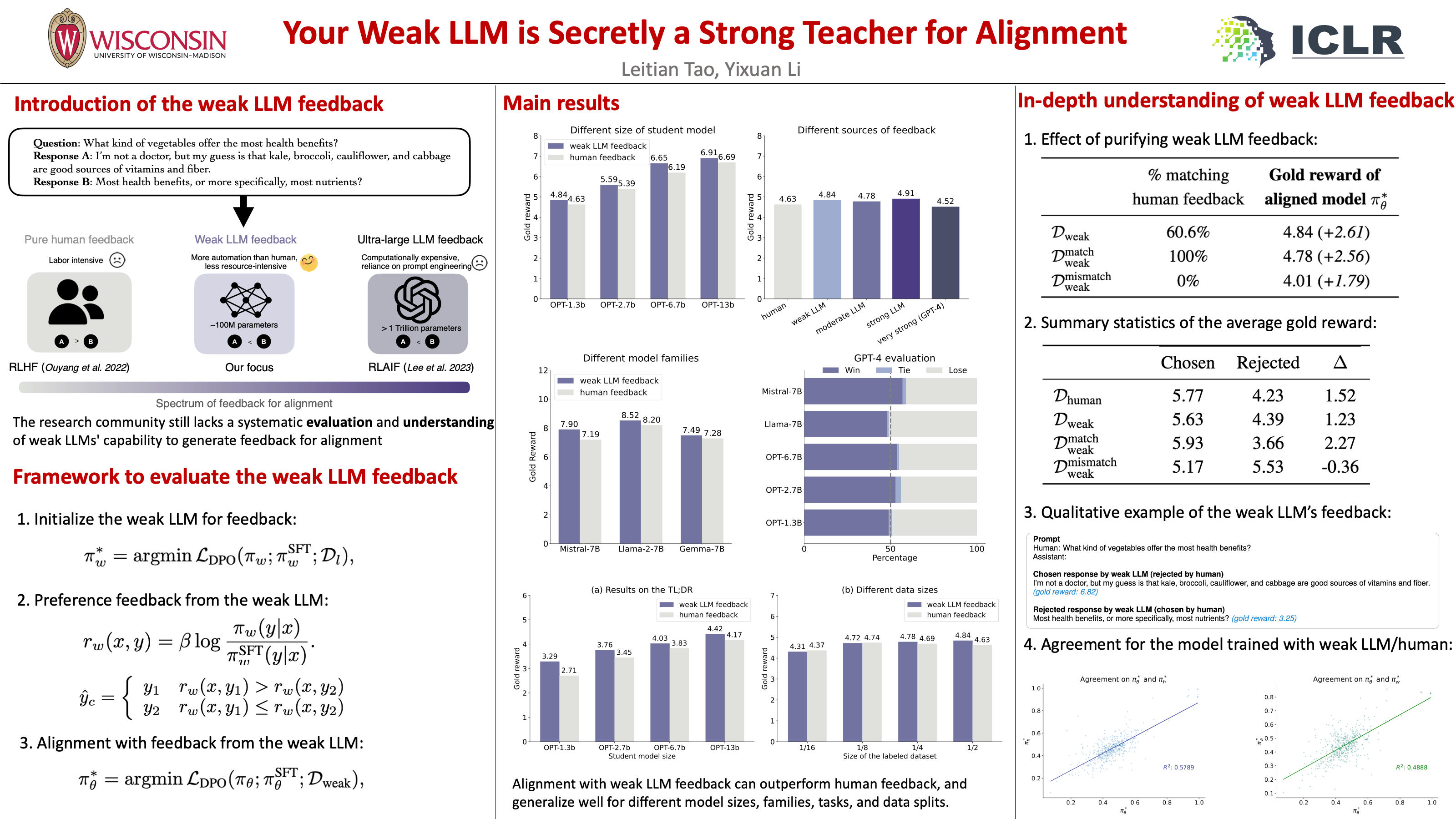 ICLR Poster Your Weak LLM is Secretly a Strong Teacher for Alignment